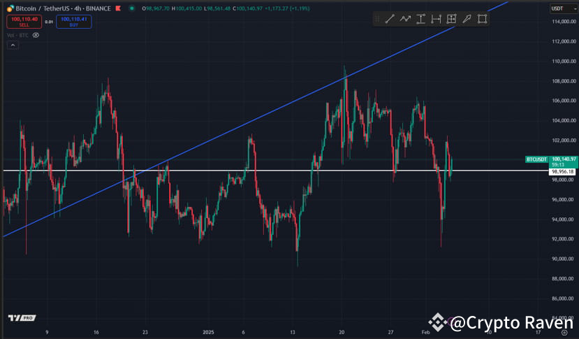 $BTC @ 100K again. Market is recovering way faster than it | Crypto ...