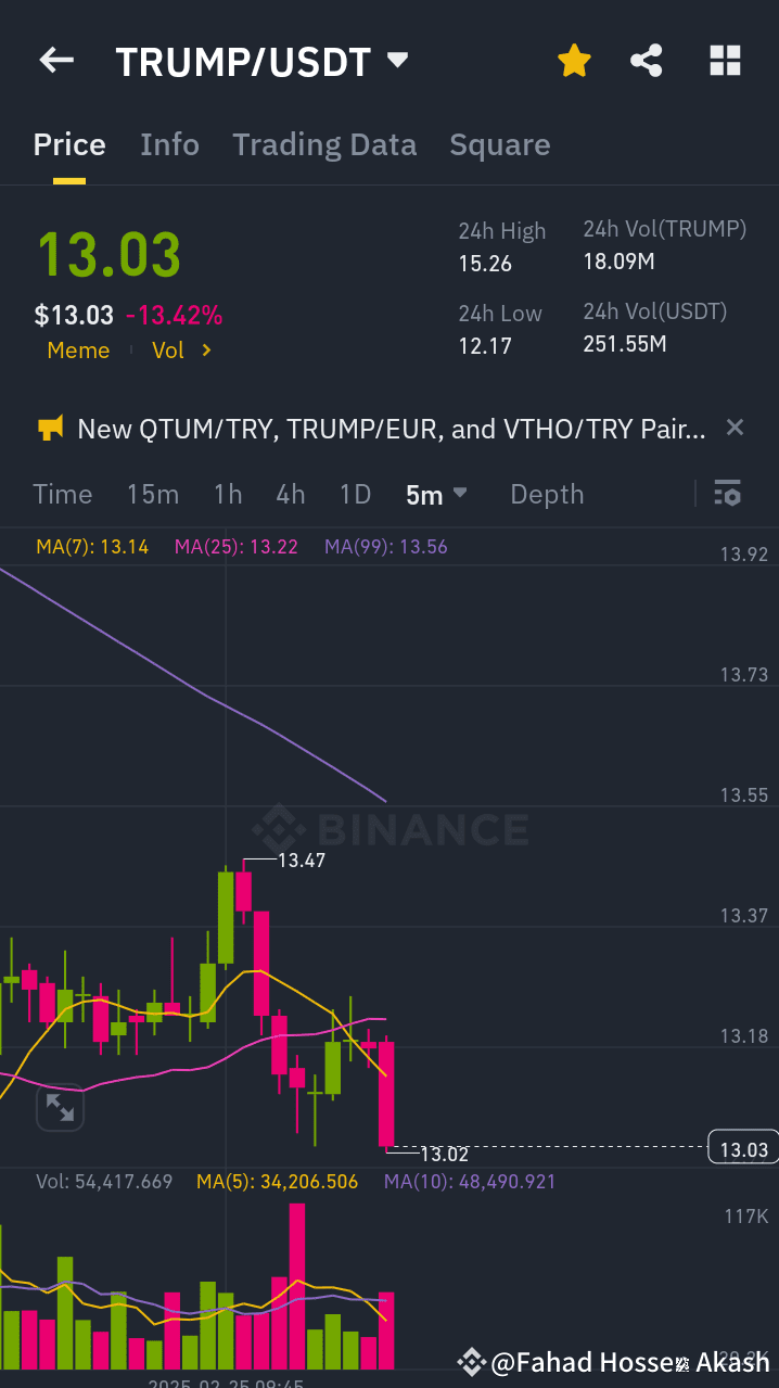 📉 $TRUMP Bearish Trade Setup 📉 🔻 Trump Coin Facing Se | Fahad Hossen Akash on Binance Square