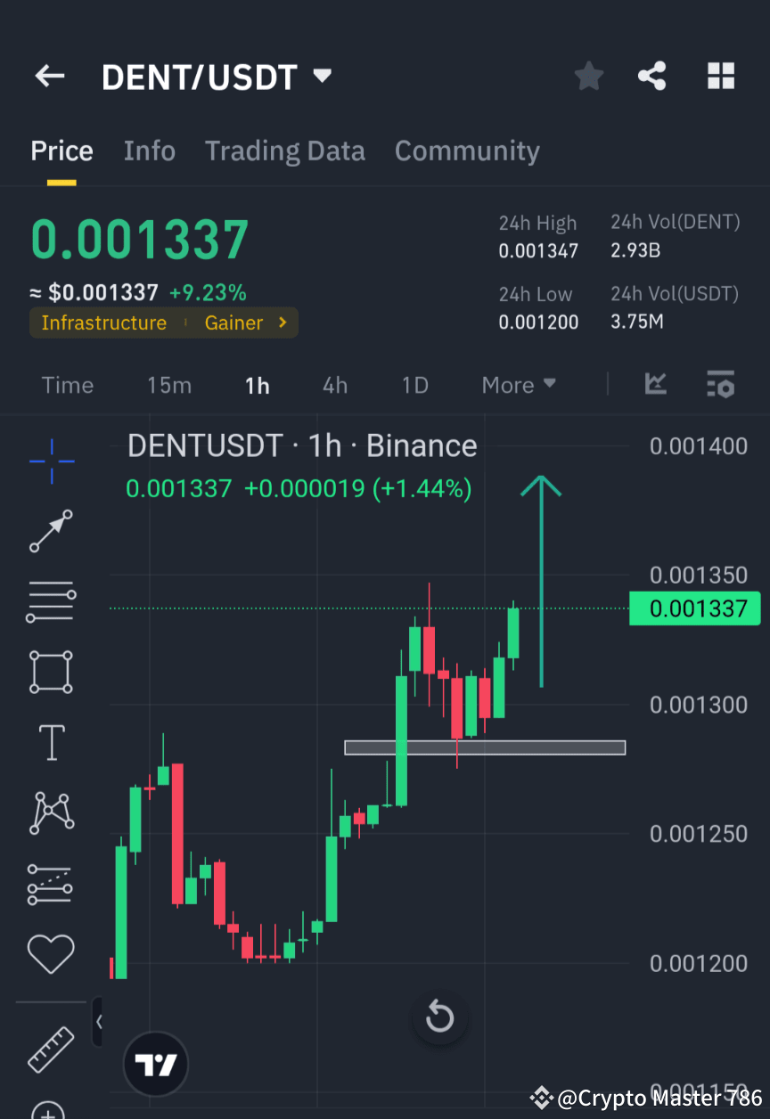 $DENT 📊 DENT/USDT Technical Analysis: Is DENT Ready for a | Crypto Master 786 on Binance Square