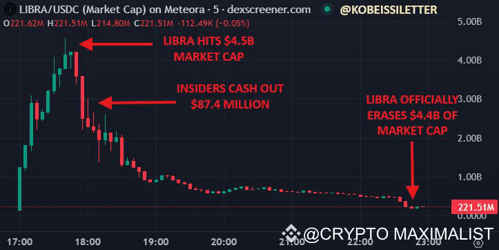 The LIBRA token collapsed by 96% after being mentioned by Ar | CRYPTO MAXIMALIST on Binance Square