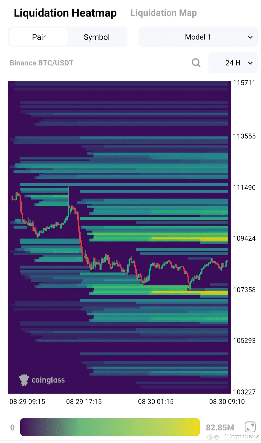 🚨 $BTC /USDT Liquidation Heatmap Analysis: Massive Upside P ...