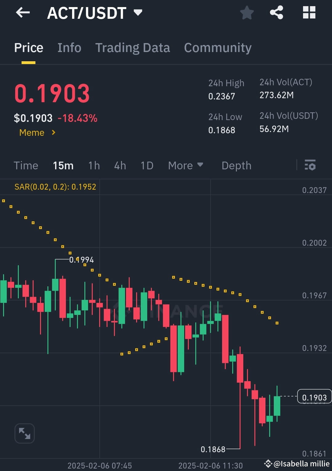 $ACT /USDT - Bearish Breakdown in Progress Entry: Below 0 | C Queen on Binance Square