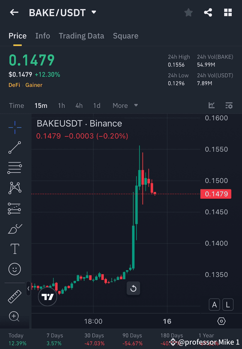 $BAKE /USDT – Short Trade Alert!🔥💯 $BAKE /USDT has shown | Professor Mike Official on Binance Square