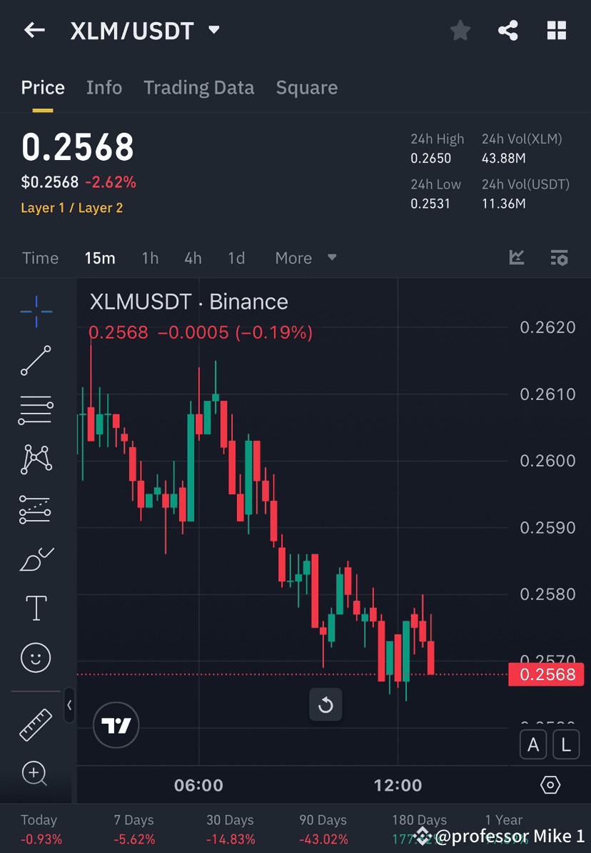 $XLM /USDT – Bearish Pressure Mounts, Short Setup Activated! | Professor Mike Official on ...
