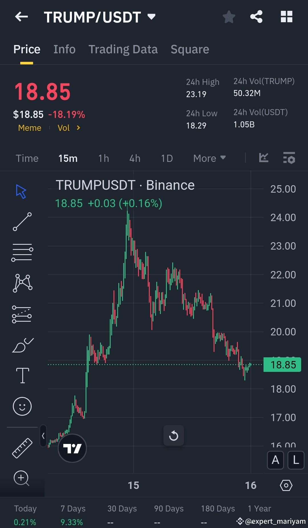 $TRUMP /USDT Market Analysis – Potential Rebound or Further | expert_mariyam on Binance Square