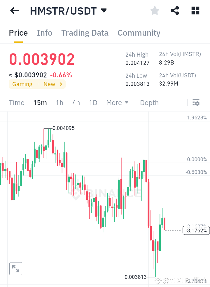 $HMSTR /USDT Technical Analysis 🔍 | Price Targets 🎯 The | Yi Xi Bullish on Binance Square