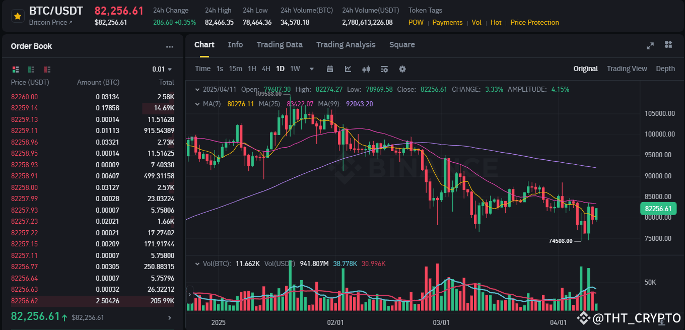 📊 $BTC (BTC/USDT) - Technical Analysis - April 11, 2025 | THT_CRYPTO on Binance Square