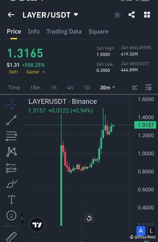 🚀 $LAYER /USDT Explosive Move – Can It Break $1.50? 🚀 🔥 | Eliza Ross on Binance Square
