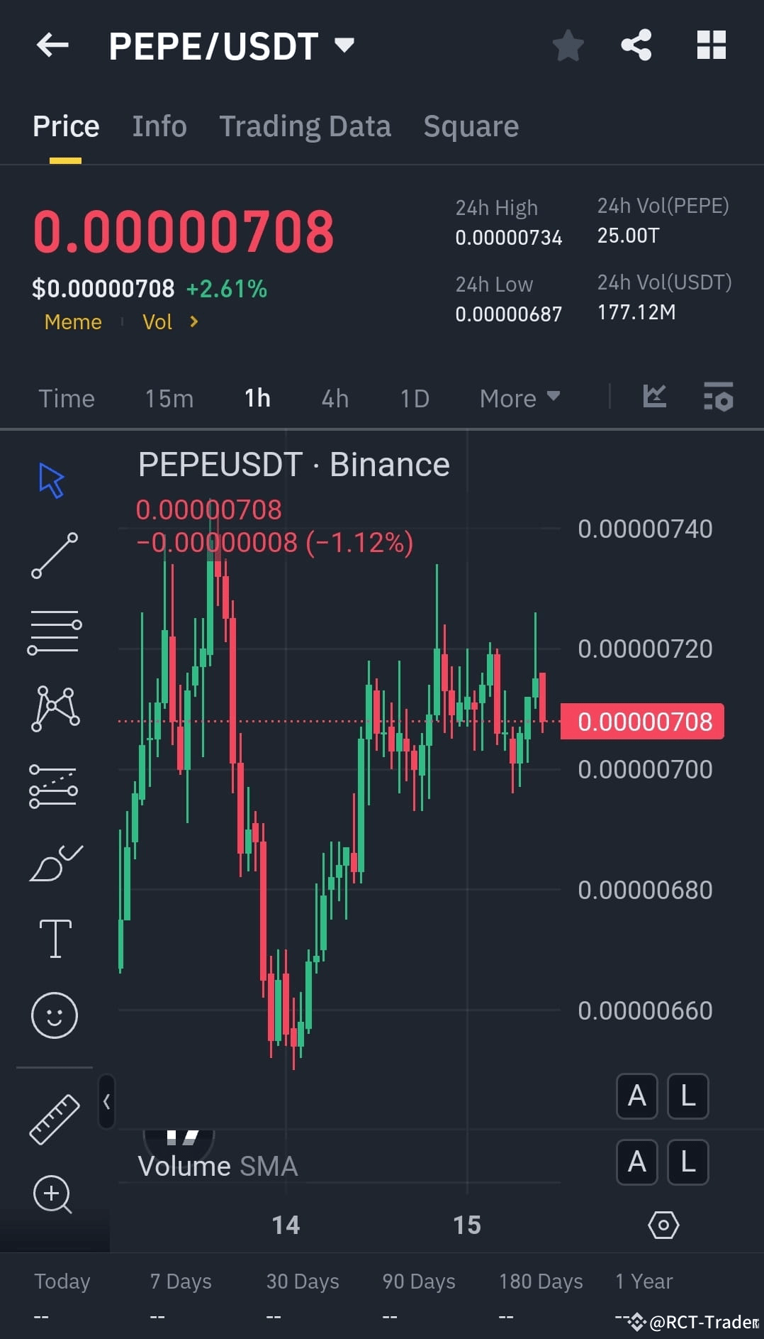 $PEPE USDT NEXT MOVE – BEARISH TURN OR REBOUND? 🔥 🐸 Curre | Wilam jones on Binance Square