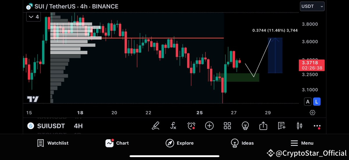 $SUI scalp idea + trade given in premium.In this bull run ju ...