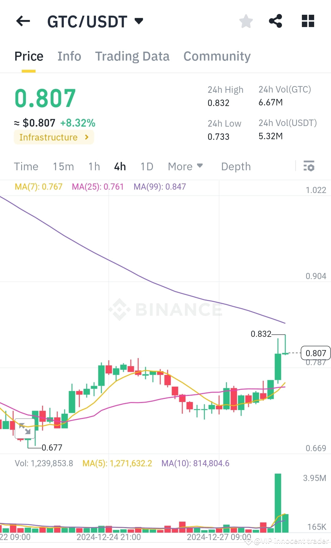 Here's a concise breakdow$GTC /USDT pair: Current Price: 0. | VIP innocent trader on Binance Square