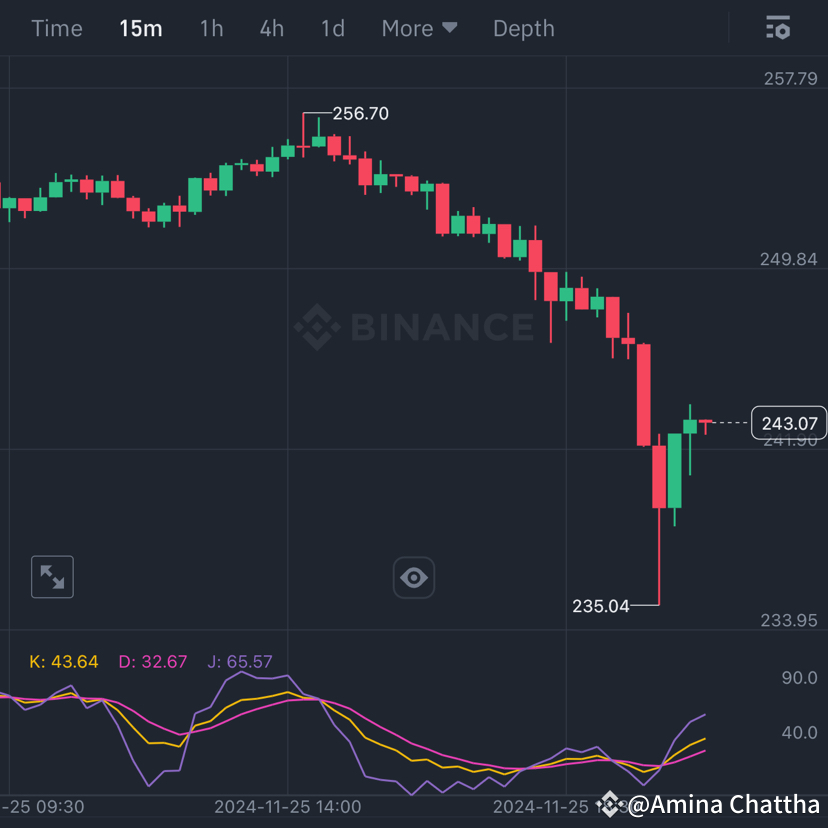 🚨 $SOL Alert: Recovery in Progress – Will $243 Hold the Mom | Amina Chattha on Binance Square