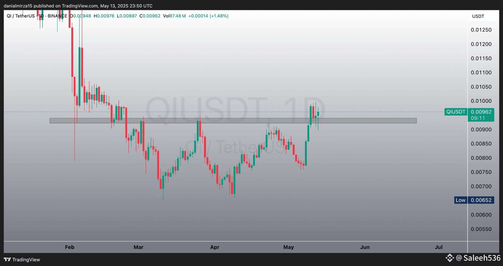 QI/USDT Breakout Alert – Daily Chart Insight QI has surged | Saleeh536 on Binance Square