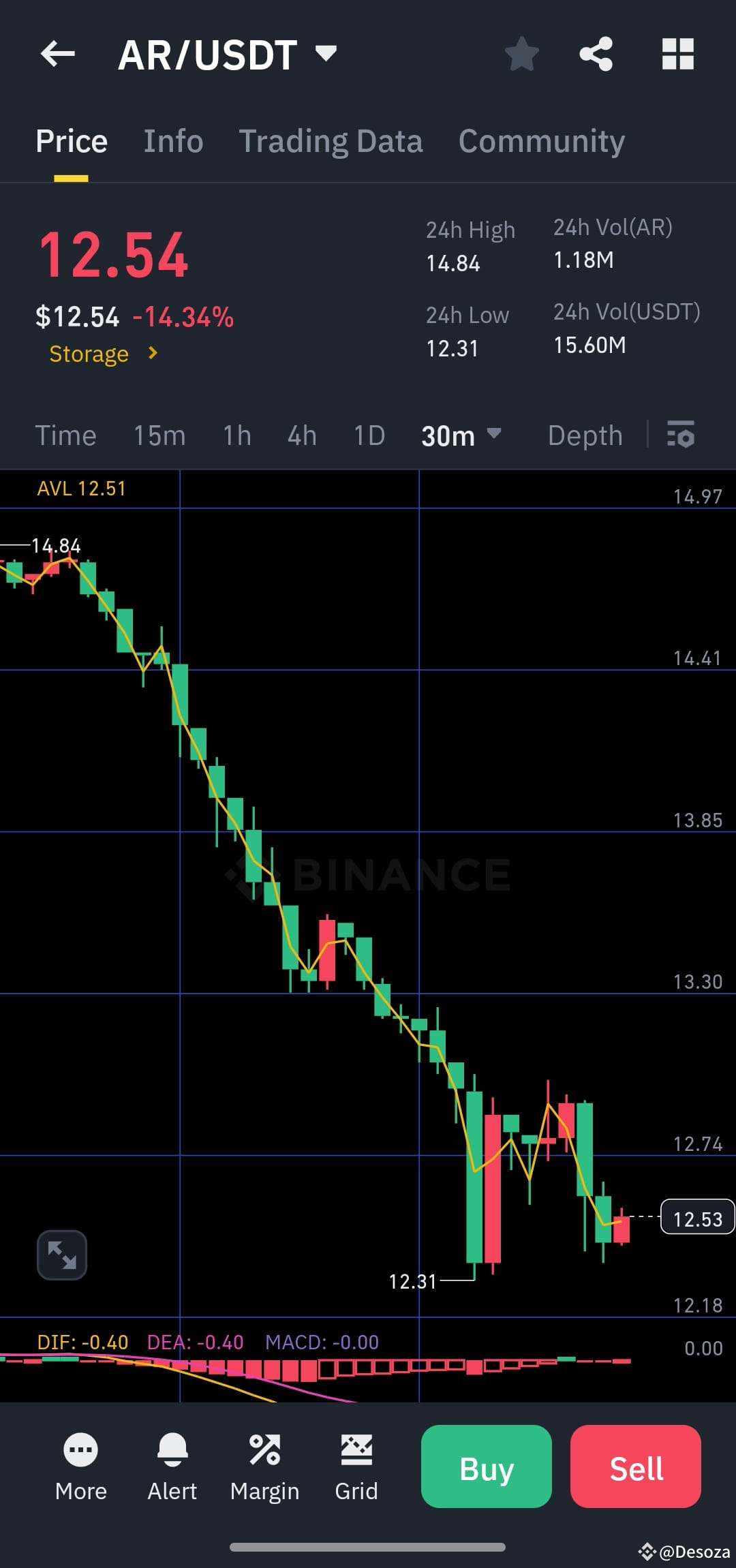 Unusual Activity Alert on $AR /USDT Market Massive selling | Desoza on ...