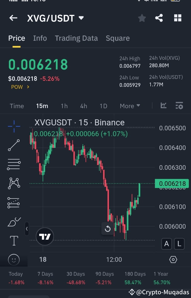 $XVG /USDT Analysis – 18 Feb 2025 🔹 Trend: $XVG is in a s | Crypto-Muqadas on Binance Square