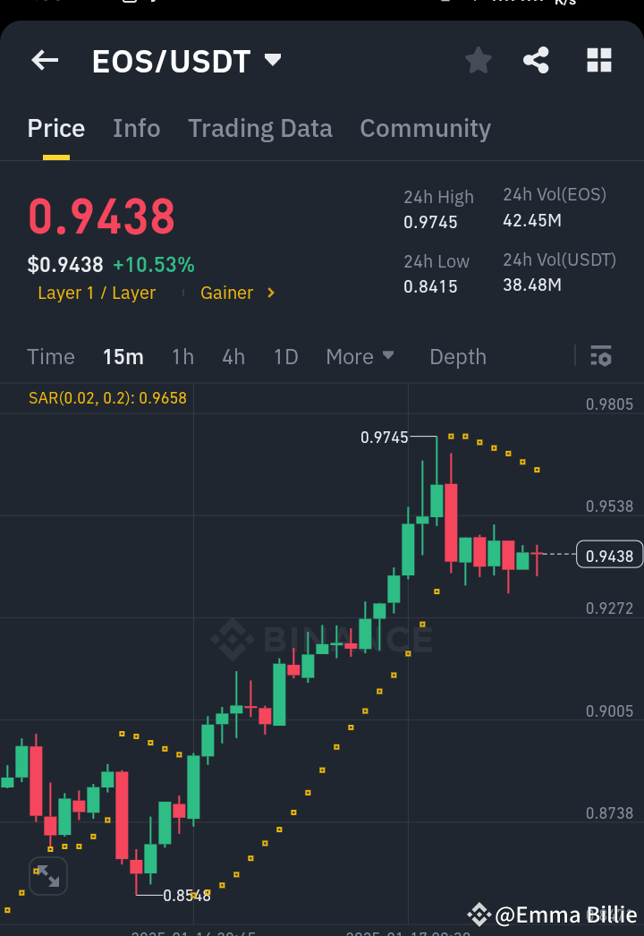 EOS/USDT Market Movement 🚀 $EOS EOS/USDT shows notable u | Emma Billie on Binance Square
