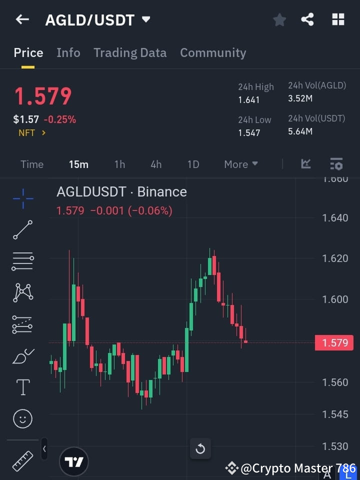 $AGLD /USDT Short Trade Signal! 🚨🔥 Current Price: $1.579 | Crypto Master 786 on Binance Square