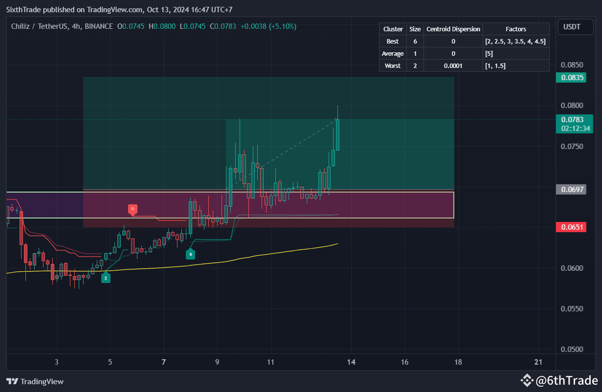 CHZ/USDT: Positioning for a 1:3 Risk-to-Reward Trade Opportu | 6thTrade on Binance Square