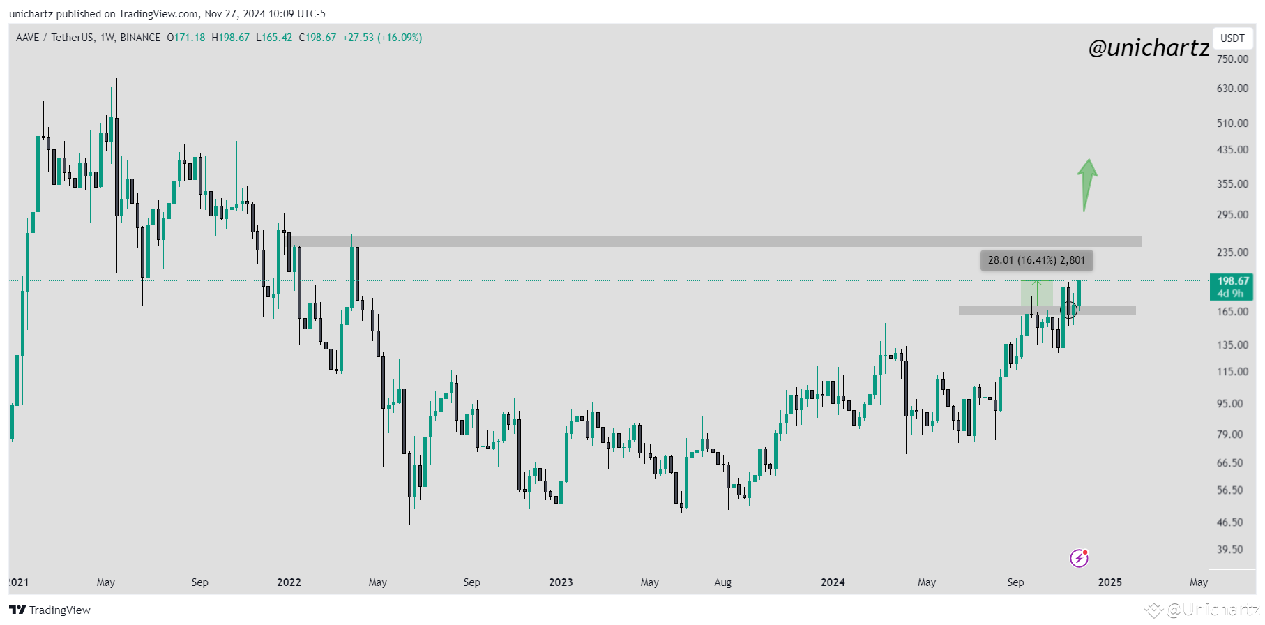 $AAVE /USDT chart update after our analysis. Almost up by 15 ...