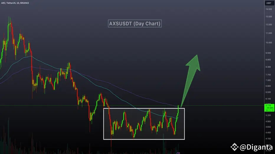 AXSUSDT Rectangle PatternAXSUSDT Breaks Out of Rectangle Pattern ...