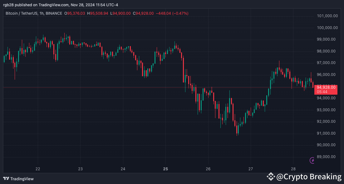 Bitcoin Could Drop Below $90,000 If It Doesn’t Break This Level, Rally ...