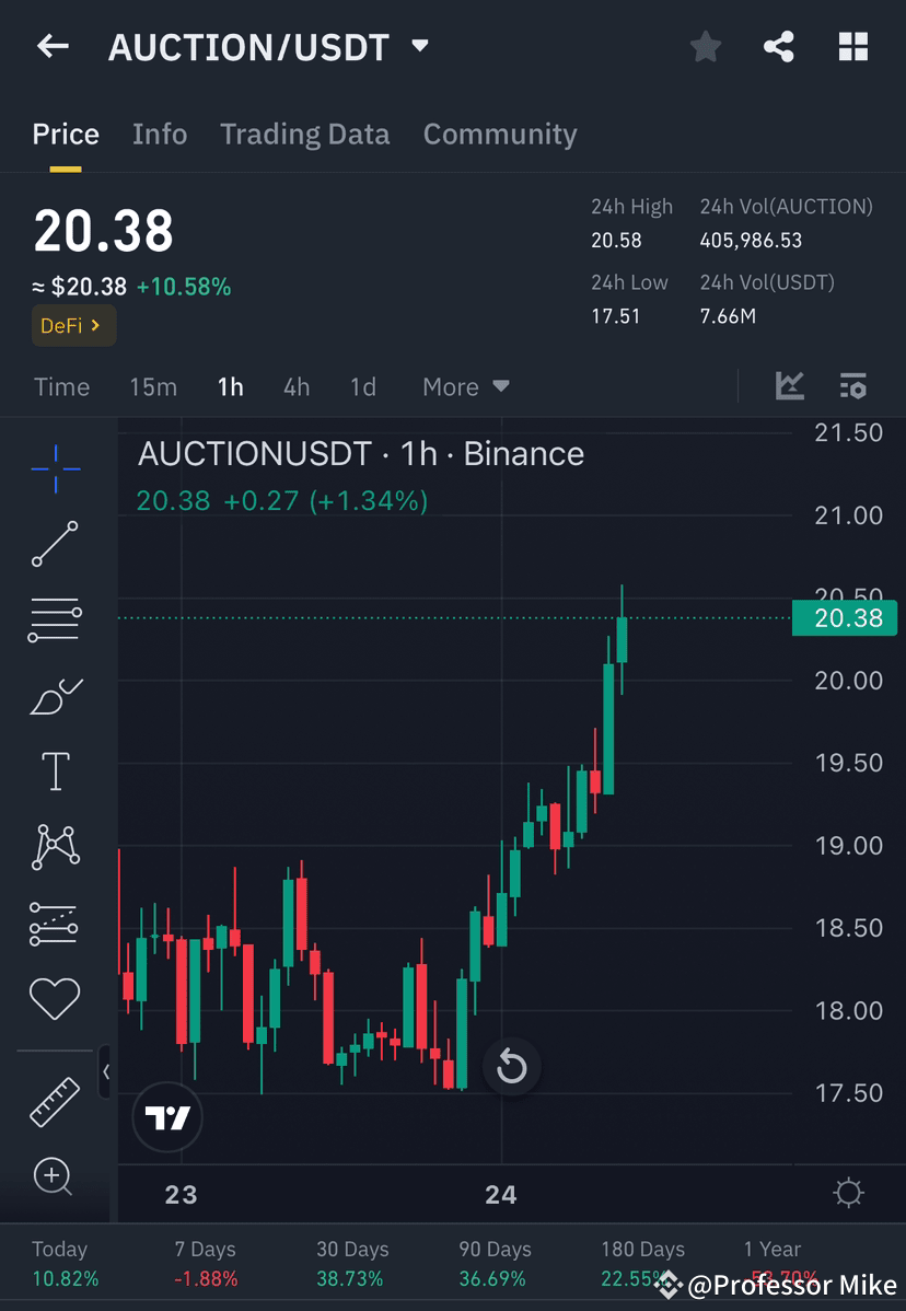 $AUCTION /USDT Breakout Alert – Momentum Building! 🔥💯 Cu | Professor Mike on Binance Square