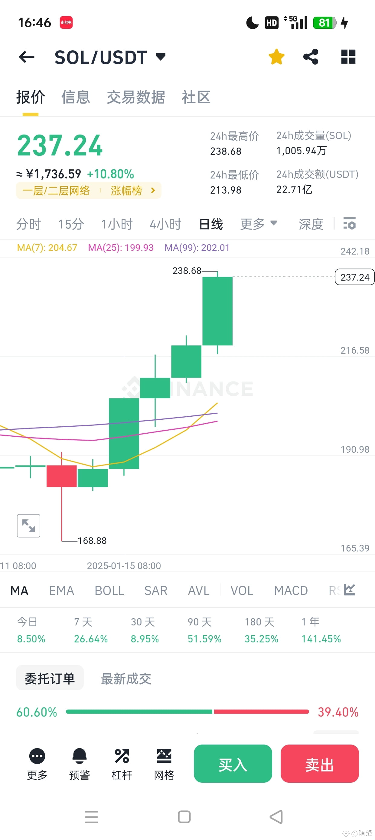 SOL rose 11% today to $237, and has great potential for the | 陏缘 on ...
