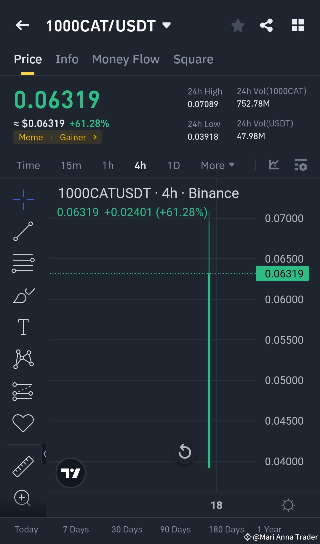 🚀 1000CAT/USDT Professional Analysis Report 📈 --- Curren | Mari Anna on Binance Square