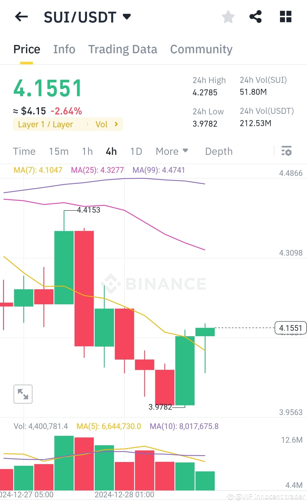 🚀 $SUI /USDT Technical Analysis – Key Targets 🎯 Current P | VIP innocent trader on Binance Square