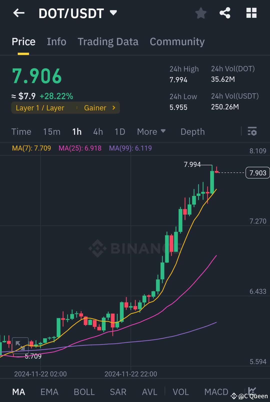🚨 $DOT /USDT ALERT: Explosive Move Incoming – Can DOT Hit $ | C Queen on Binance Square