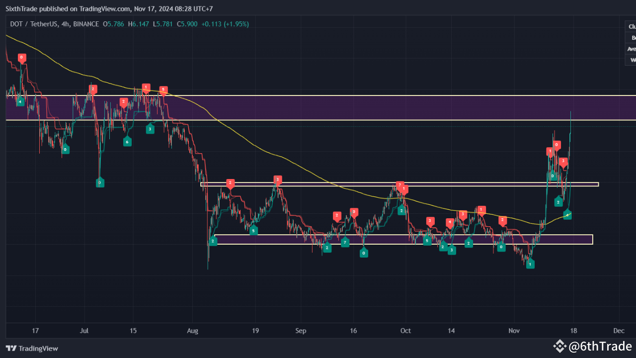 DOT/USDT Technical Overview: Bullish Momentum Builds | 6thTrade on Binance Square