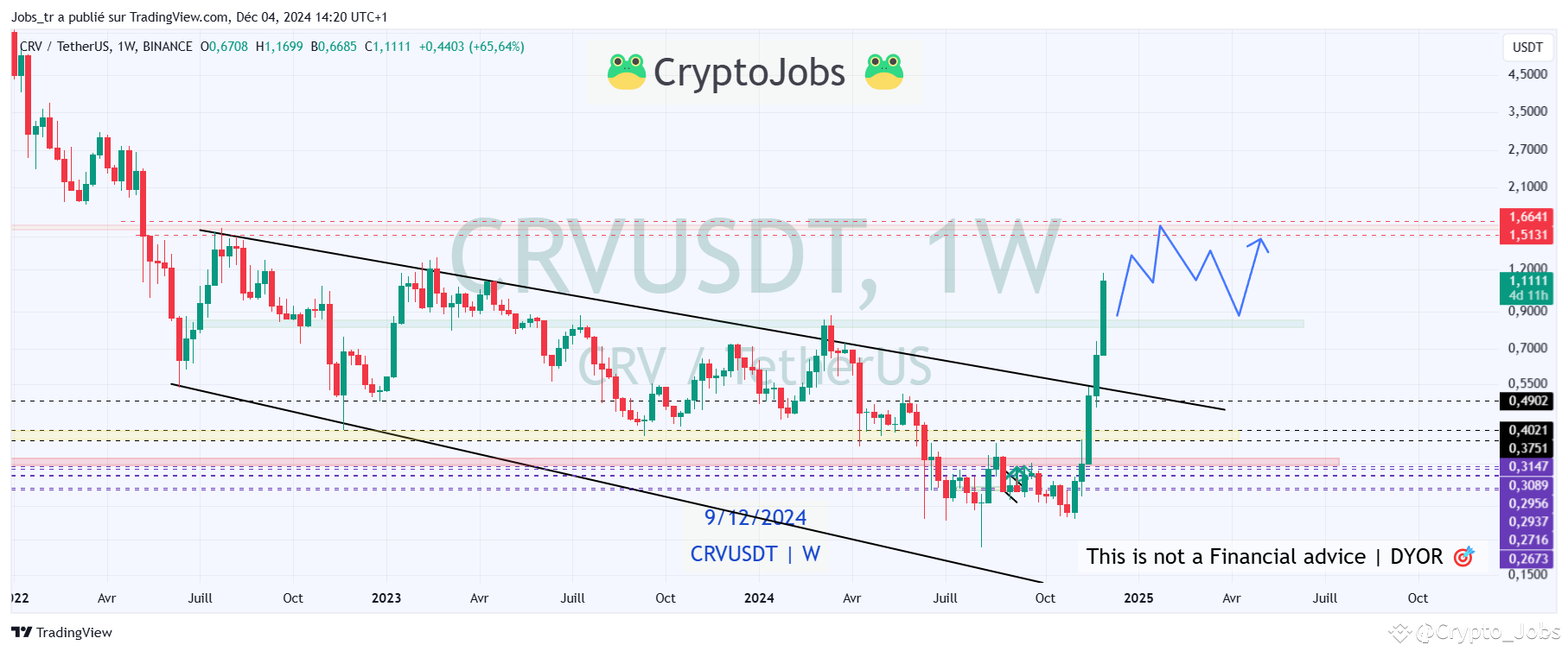 $CRV / USDT - price analysis: Very strong bullish breakout | Crypto_Jobs on Binance Square