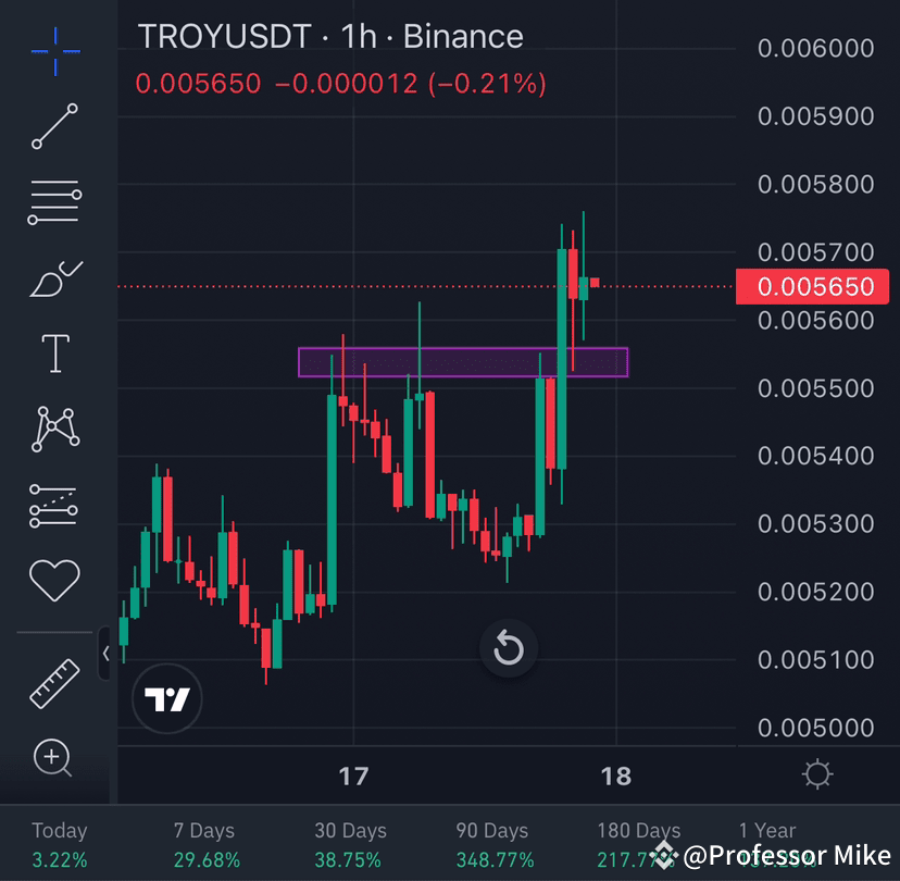 $TROY USDT Analysis!🔥💯 Price broke resistance at 0.00555 a | Professor Mike on Binance Square