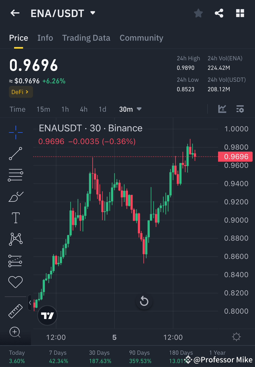 $ENA /USDT SPOT TRADE ALERT: BIG MOVE INCOMING! 🔥💯 Entry | Professor Mike on Binance Square