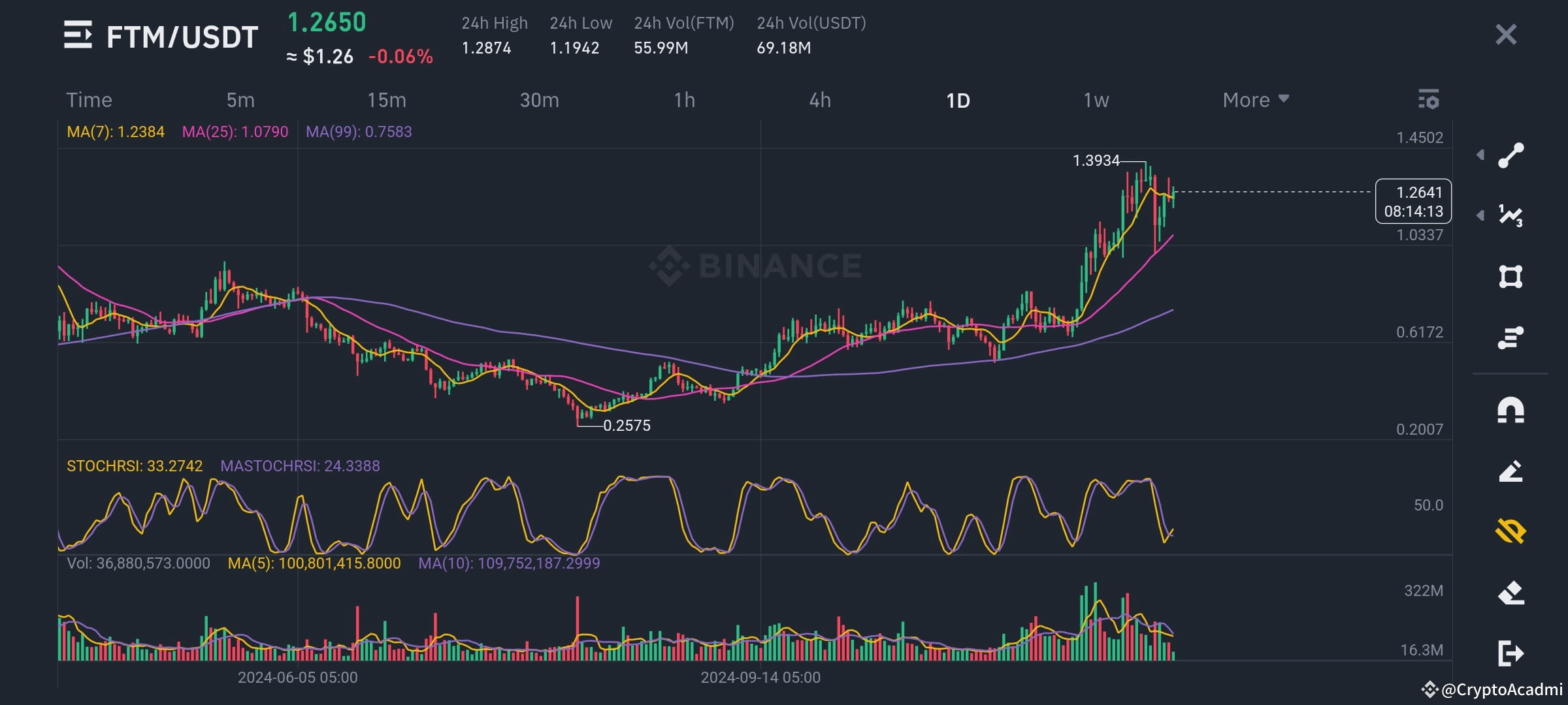 $FTM Technical Analysis of FTM/USDT Chart: 1. Trend: Upt | CryptoAcadmi on Binance Square