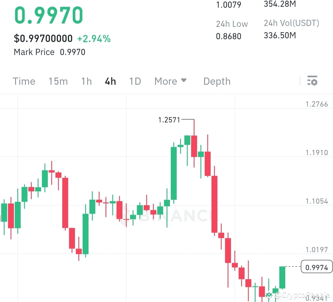 $WLD Longg Trade here!!!!!!! WLD has faced a huge selling ...