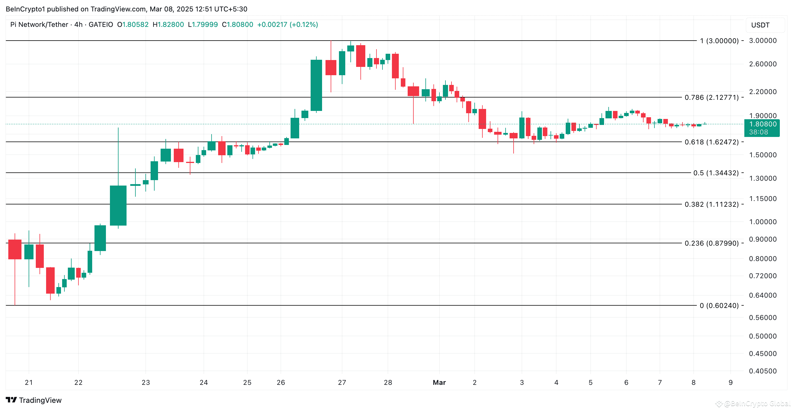 Pi Network (PI) Struggles to Hit $2 as Bearish Indicators Dominate | BeInCrypto Global on ...
