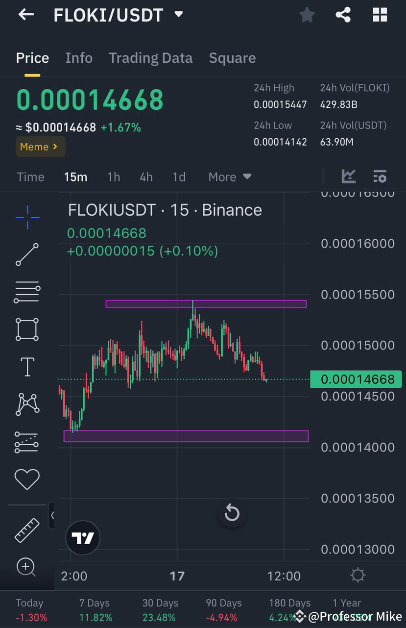 🚨 $FLOKI /USDT – EYEING A CRUCIAL MOVE 🚨 Current Price: 0 | Professor Mike on Binance Square