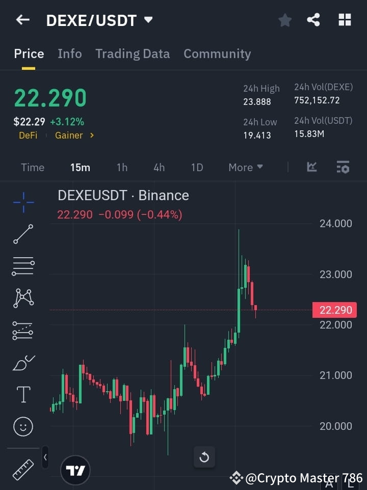 $DEXE /USDT Short Trade Signal!🔥💯 Current Price: $22.290 | Crypto Master 786 on Binance Square