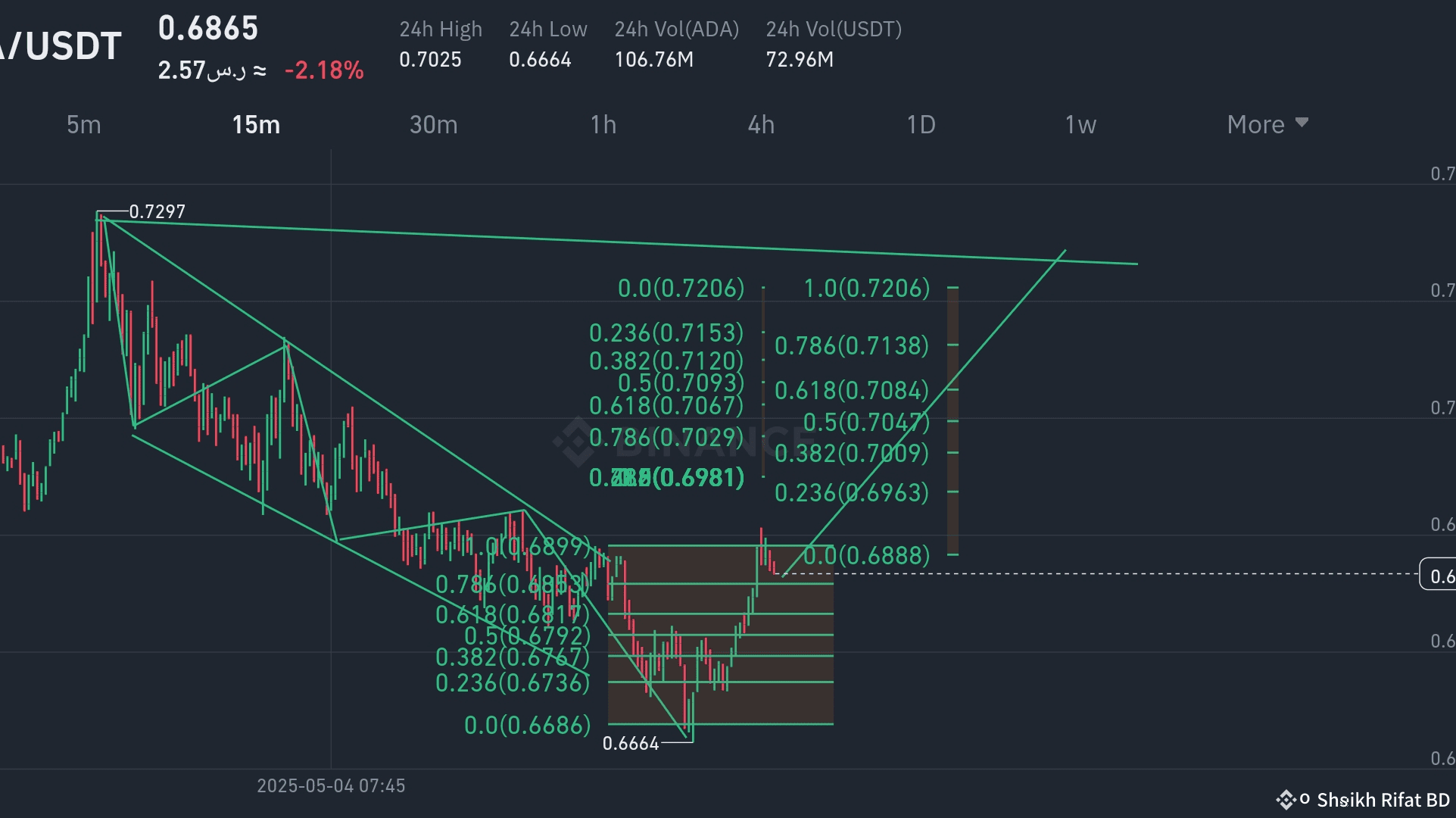 ADA/USDT Technical Analysis – Potential Reversal and Key Fibonacci Levels As of May 5, 2025 ...