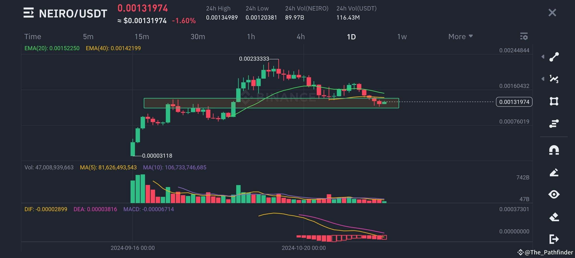🚨$NEIRO price update ️ ️ ️ The price of NEIRO is in a cri | The ...