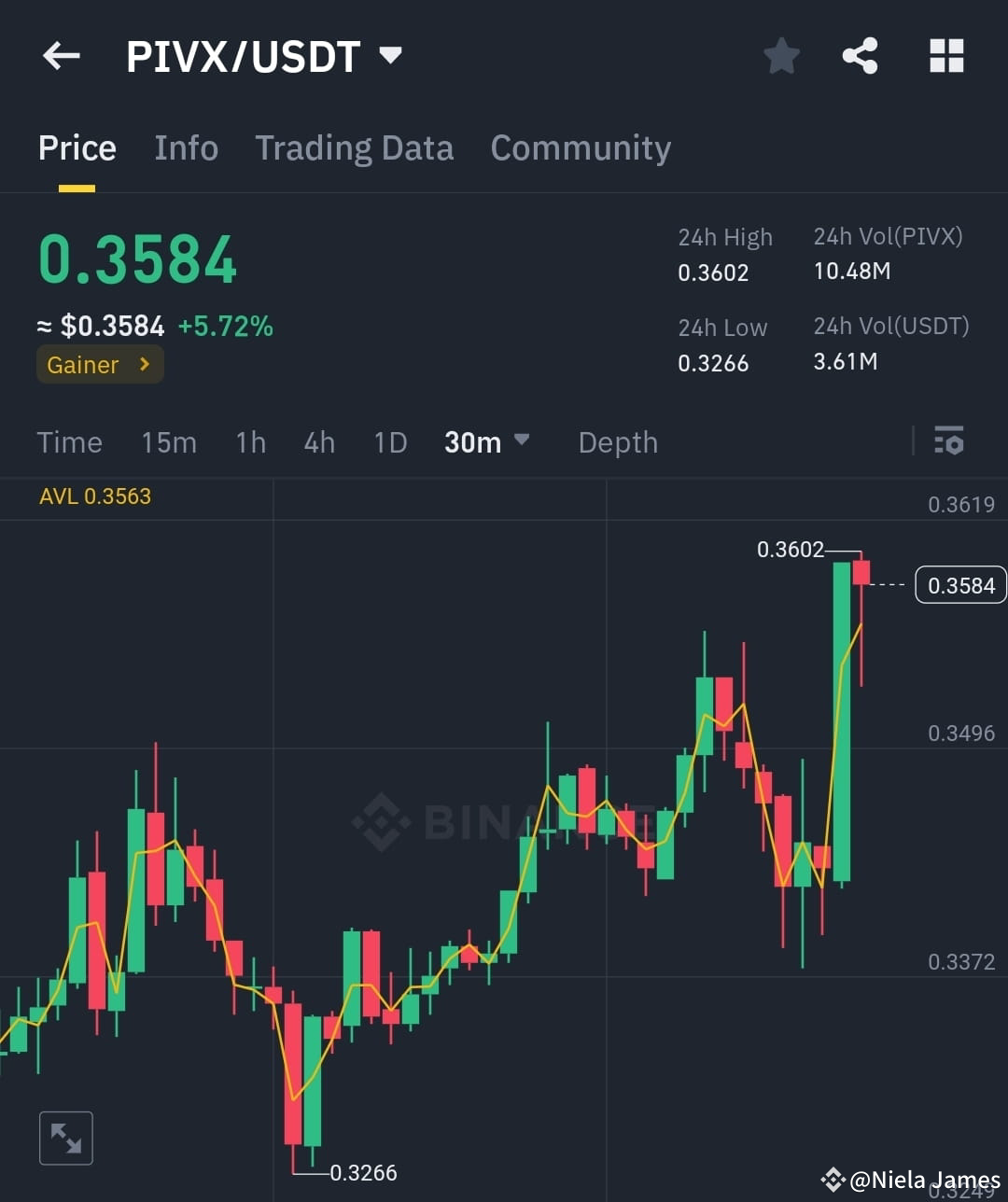 $PIVX /USDT Surges with Momentum! ⚡ $PIVX /USDT has made an | Niela James on Binance Square