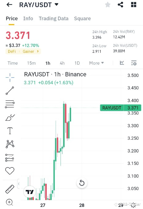 Technical Analysis: $RAY /USDT The RAY/USDT trading pair | RB Trader Official on Binance Square