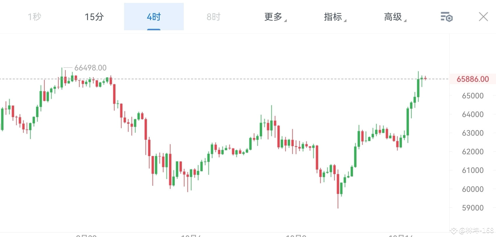 Overnight 66200 shorts are still held! In Lin Kun's eyes, w | 林坤-168 on ...