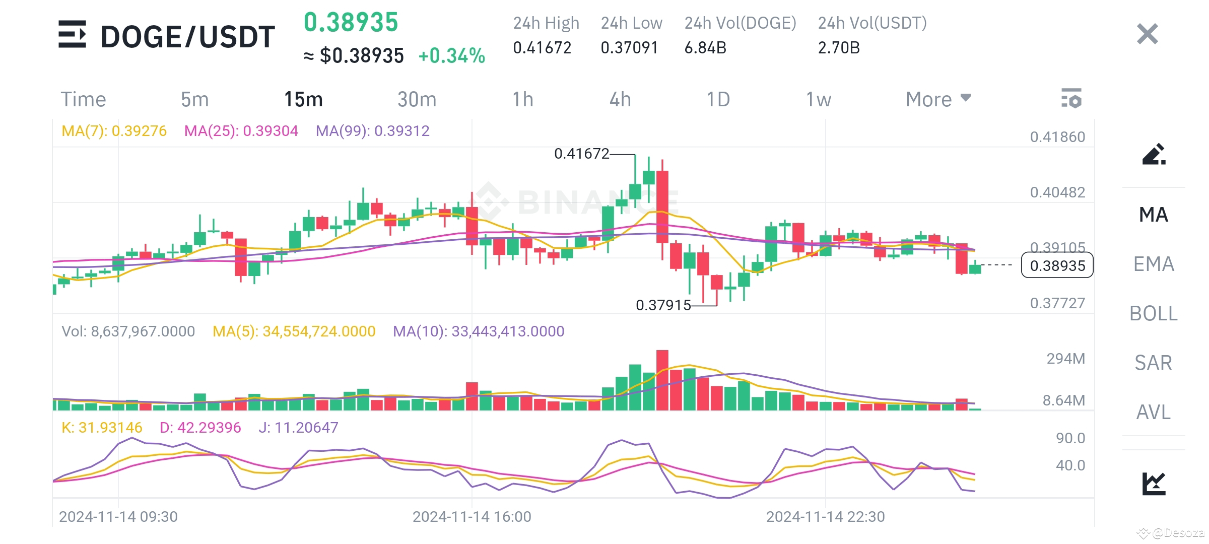 $DOGE Liquidation Shock! A $5,965.9 LONG position on $DOG | Desoza on Binance Square