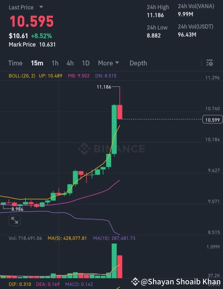 $VANA USDT Short 🔴 🔴 Use less margin Dca will needed Hol | Shayan ...