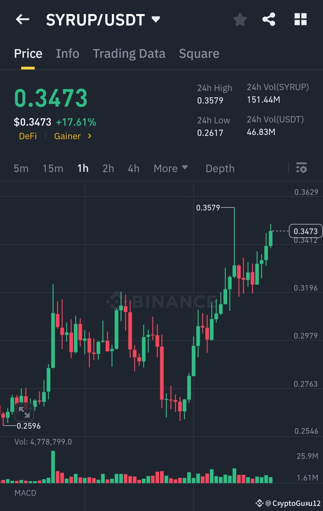 $SYRUP /USDT – Fresh Bullish Breakout! $SYRUP just surged + | CryptoGuru12 on Binance Square