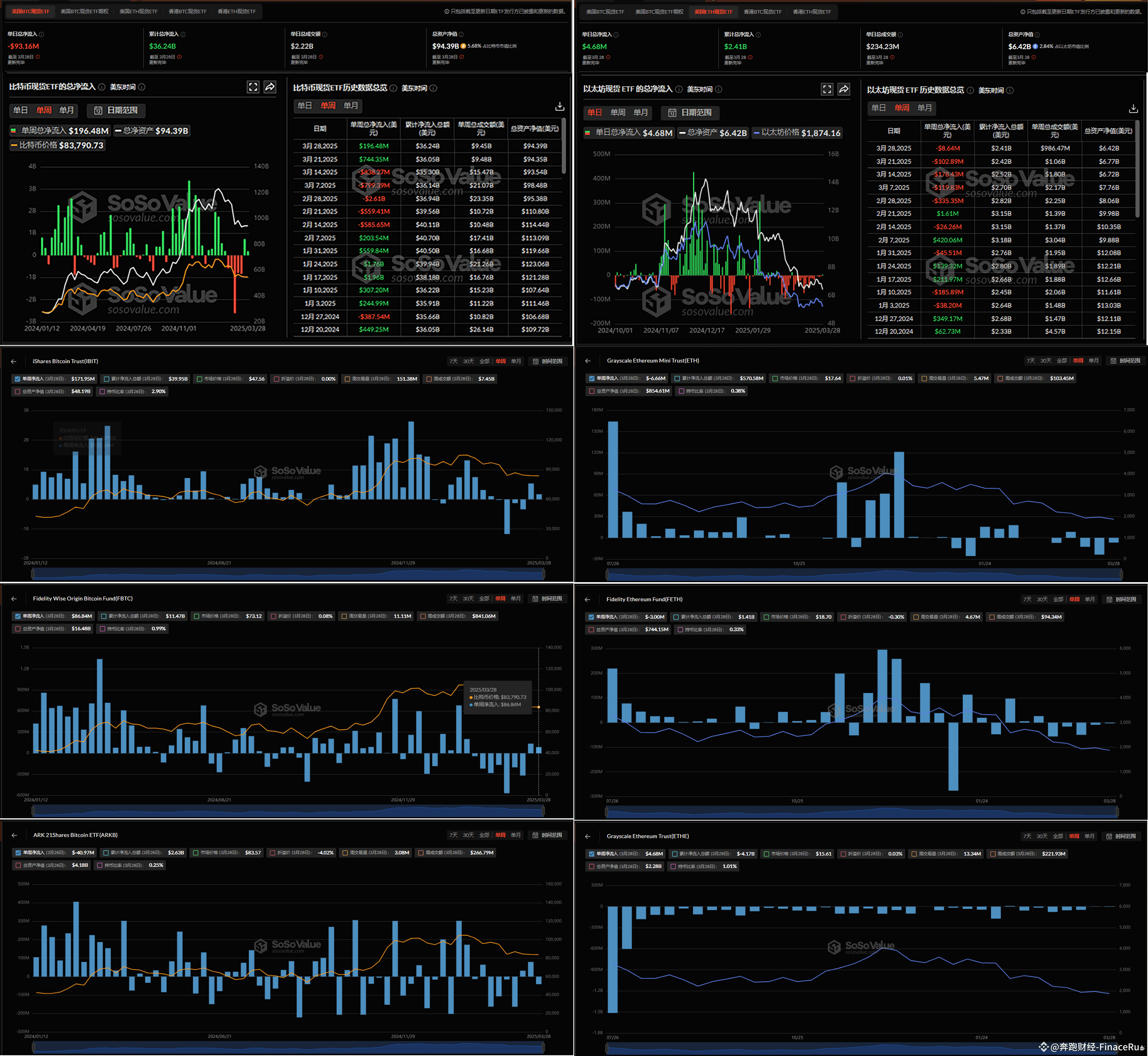 The Bitcoin spot ETF in the U.S. continues with two weeks of | 奔跑财经-FinaceRun on Binance Square