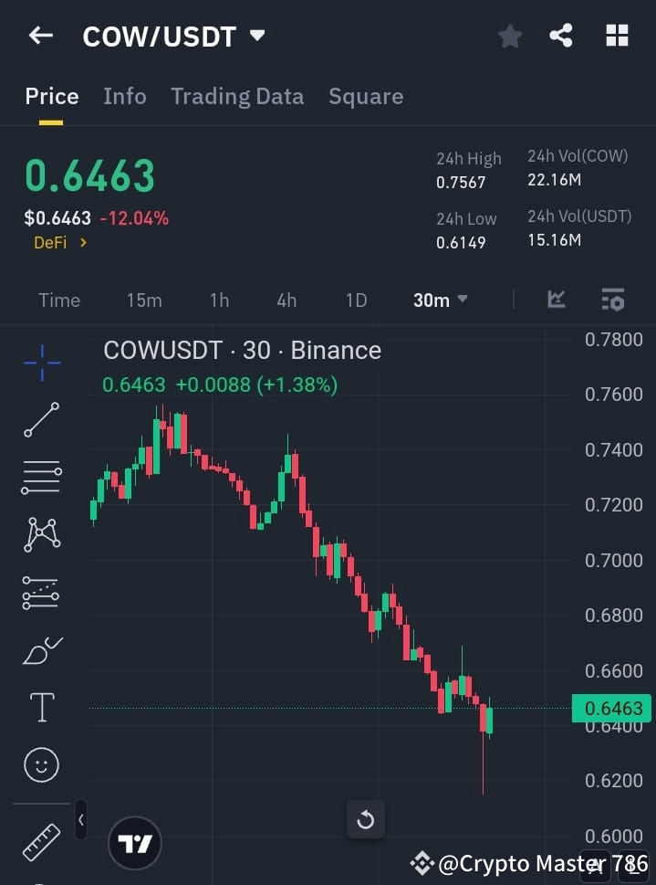 🚀 $COW /USDT Bull Run Alert!🔥 Bullish Move Incoming!💯🚀 E | Crypto Master 786 on Binance Square