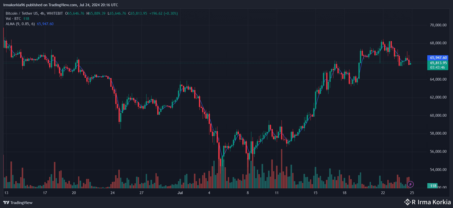 🔥🔥🔥Bitcoin Price To Hit $70,000 With $485M BTC ETF Volume | Irma ...